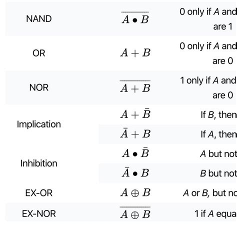 the 16 boolean logic functions of two input systems technical articles