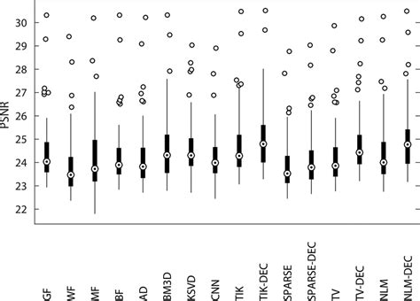 Deconvolution Performance Distribution Psnr Of The Discussed Methods
