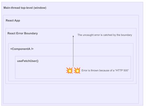 react error boundaries complete guide