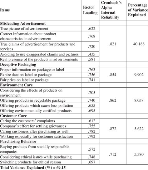 results of factor analysis download table