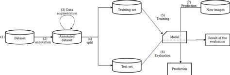 workflow of object detection projects download