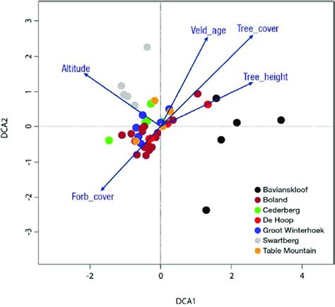 Plot Of The First Two Axes Of A Detrended Correspondence Analysis Dca