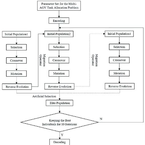 Flowchart Of The Design Process For The Multi Population Genetic