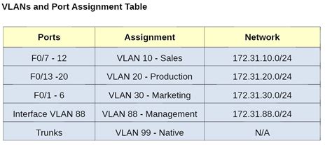 Vlans And Port Assignment Table Ports Assignment Network F0 7 12