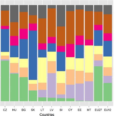 Variance Decomposition By Country In The Eu 12 Source Authors Own