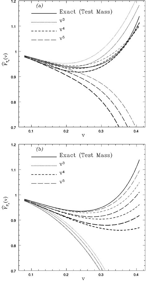 Newton Normalized Gravitational Wave Luminosity In The Comparable Mass