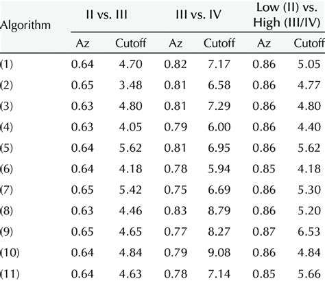 Az And Cutoff Values For Roc Analysis Download Table