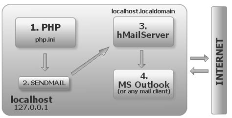 testing php mail locally with hmailserver and outlook on windows 7