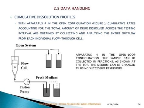 Dissolution Method Development And Validation