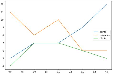 Как исправить в pandas typeerror нет числовых данных для построения