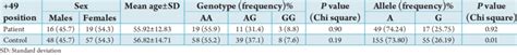 Information Regarding Age Sex Frequency Of Different Genotypes And