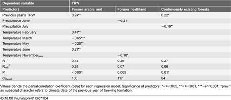 Multiple Linear Regression Analyses Stepwise Forward Selection Of