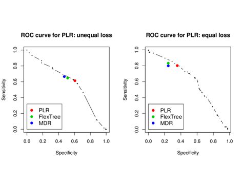 receiver operating characteristic roc curves for penalized logistic