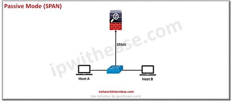 Cisco Ftd Deployment Modes Network Interview