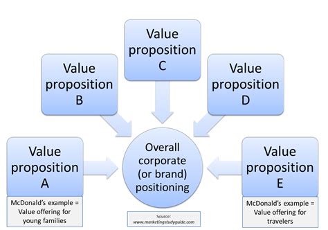 Value Proposition And Brand Positioning Design Talk