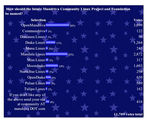 mandriva foundation wird zu openmandriva linux spiele open source