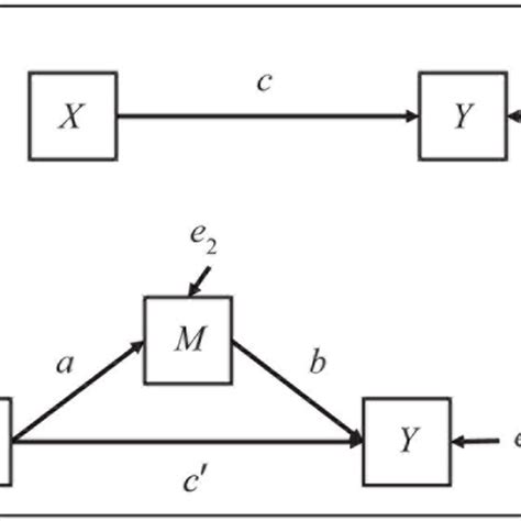 A Path Diagram For The Total Effect Model B The Single Mediator