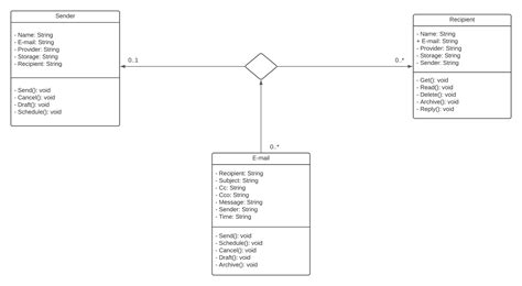 oop relationship among uml classes stack overflow