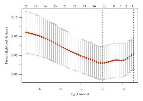 Identification And Verification Of Prognostic Risk Score Model Based On
