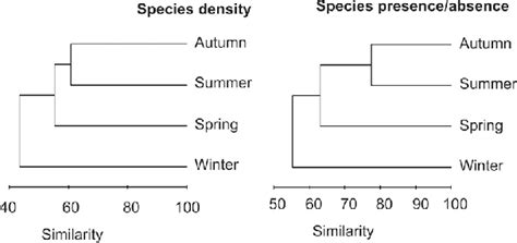 Dendrograms Showing The Clustering Of Seasons Based On Species Density