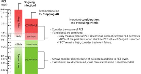 Procalcitonin Pct The Biomarker Of Choice To Aid In The Diagnosis