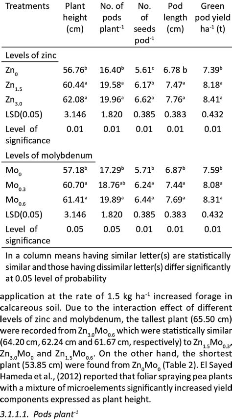 Effect Of Zinc And Molybdenum On Yield Contributing Characters And