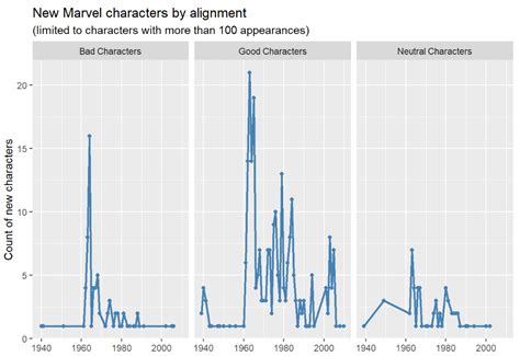 easy multi panel plots in r using facet wrap and facet
