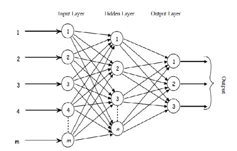 feed forward network the basic neural network consists of