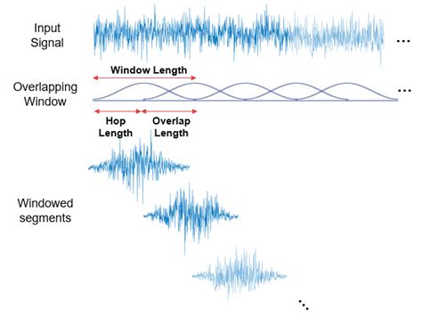 short time fft matlab