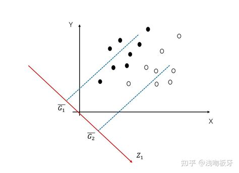 多元统计分析（五）：线性分类 知乎
