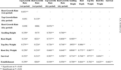 Simple Correlation Coefficients Among Growth Attributes And Seedling