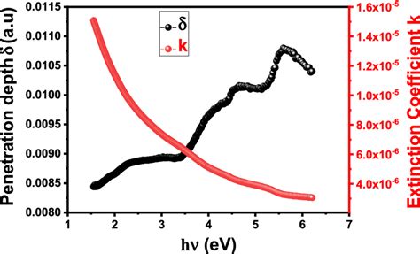 Penetration Depth δ And Optical Extinction K Vs Hν For