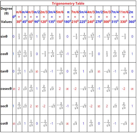 Trigonometry Table Printable Printable Word Searches