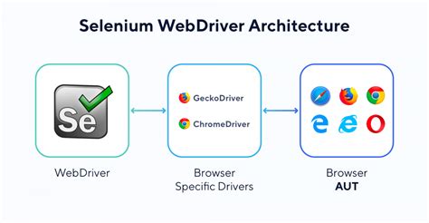 selenium nedir selenium c ile bot yapımı faysal karasoy kişisel