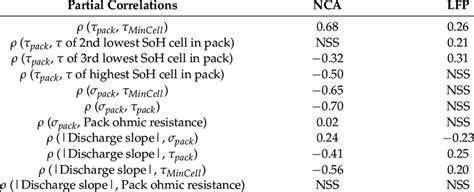 Partial Correlation Coefficient Values For Nca And Lfp Packs
