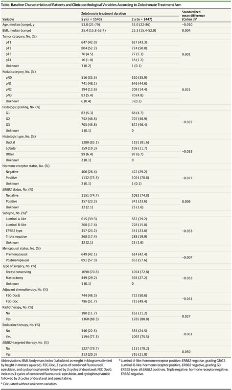 Prognosis Of Patients With Early Breast Cancer Receiving 5 Years Vs 2
