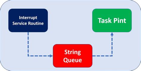 freertos interrupt management tutorial examles with