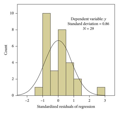 Regression Normality Of Standardized Residuals In The Left Histogram