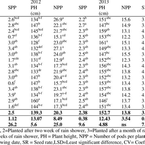 Interaction Effect Of Seed Rate And Sowing Date On Yield And Yield