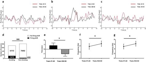 Specific Acc Neurons Shift The Timing Of Their Peak Firing To Encode