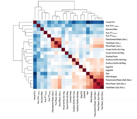 The Heatmap Represents The Correlational Patterns Between Reading