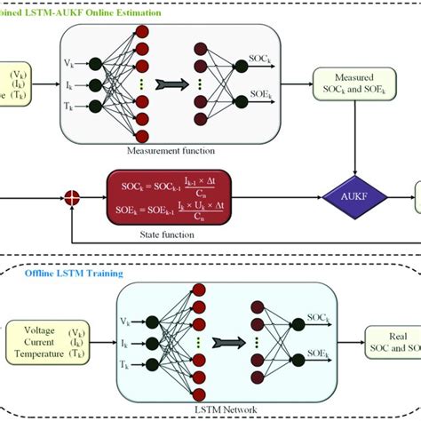 Improved Lstm Model Based Soc Estimation Framework Download