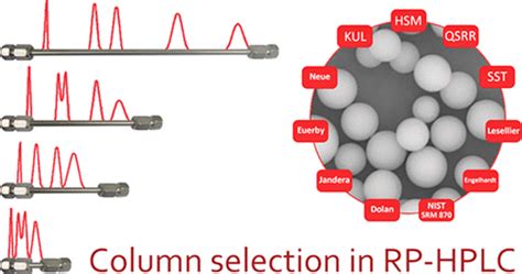 Column Characterization And Selection Systems In Reversed Phase High Performance Liquid