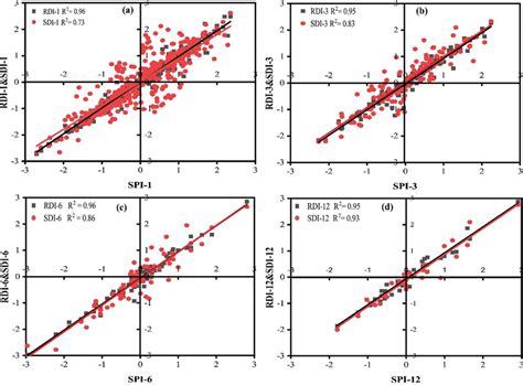 Graphical Representation Of Correlation Coefficient Of Rdi And Sdi
