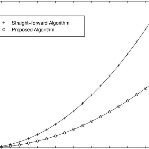 Comparison Of Computation Times Download Scientific Diagram