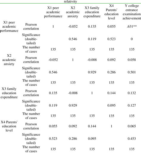 Variable Correlation Analysis Table Download Scientific Diagram