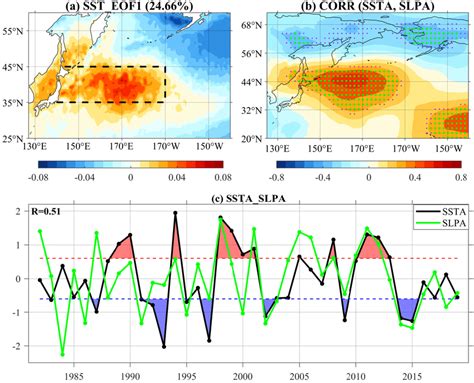 A Spatial Distribution Of The First Mode Of Eof Analysis