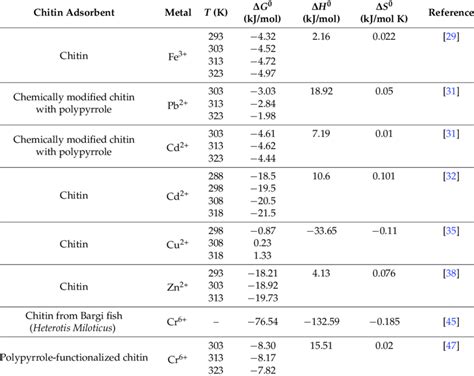 Thermodynamic Parameters Estimated For The Adsorption Of Different