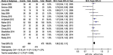 Forest Plot Comparison Of Success Rate Between Dcr With And Without