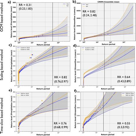 Return Levels And Rr Of Annual Maximum Precipitation A C E
